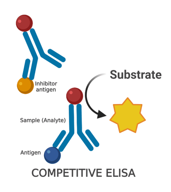 ELISA Kits - AVIDA Bioscience